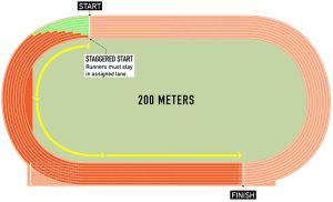 All About 100, 200, 400, 800 M Run (Track Event Basic): What You Need ...