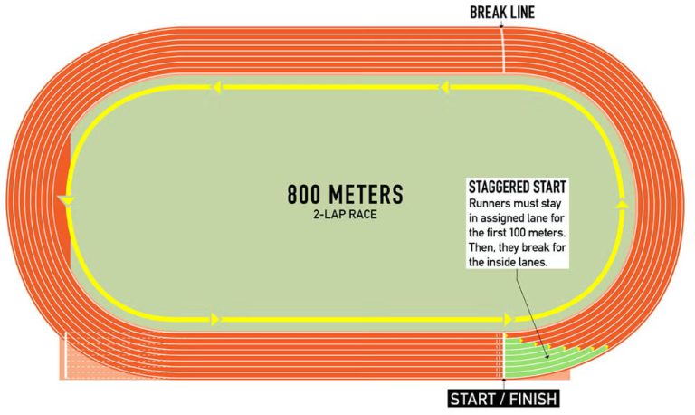 All About 100, 200, 400, 800 M Run (Track Event Basic): What You Need ...