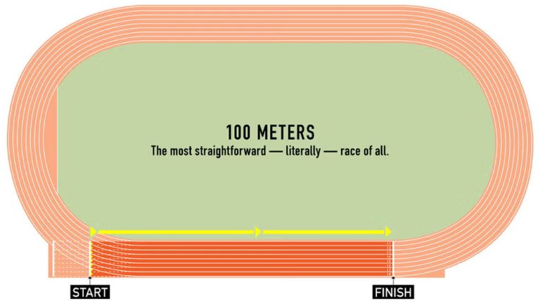 All About 100, 200, 400, 800 M Run (Track Event Basic): What You Need ...
