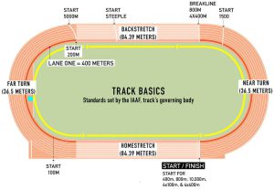 All About 100, 200, 400, 800 M Run (Track Event Basic): What You Need ...
